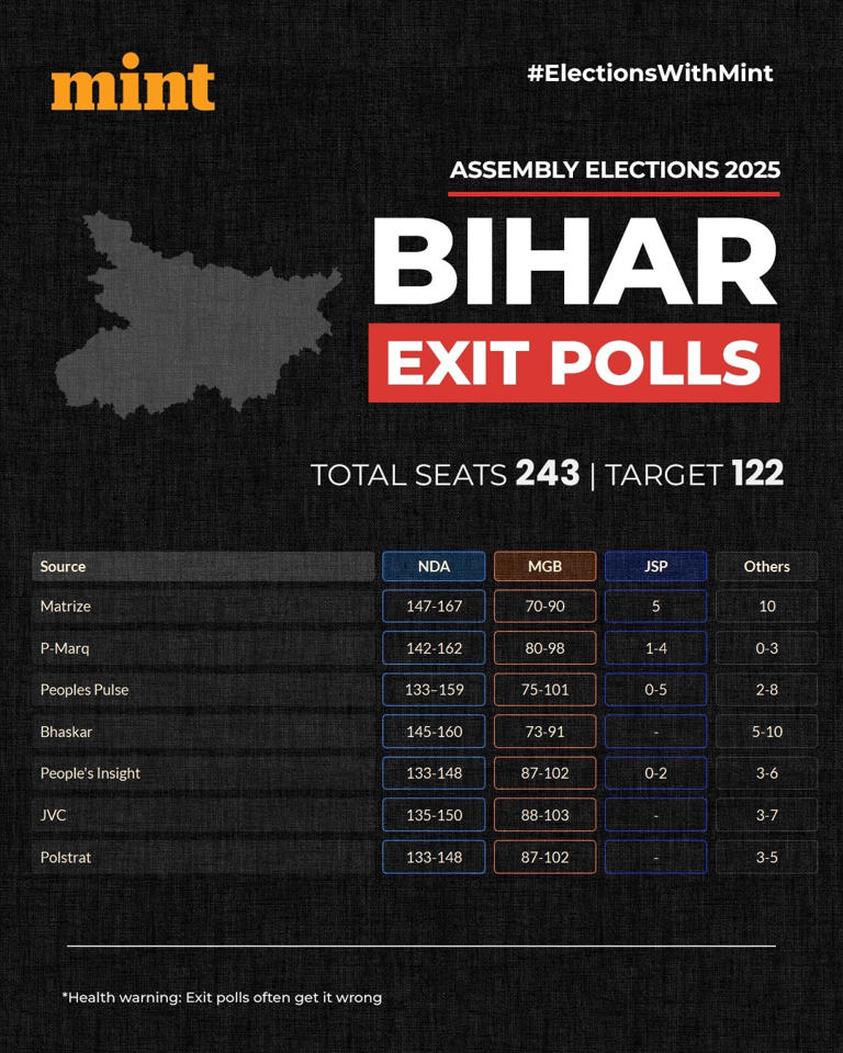 Bihar Exit Poll Results 2025: Pradeep Gupta says Axis My India will ...