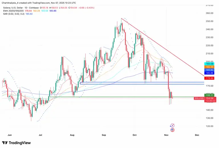 Investors Rotate From Solana (SOL) to Mutuum Finance (MUTM) as Presale Almost Sells Out in Phase 6
