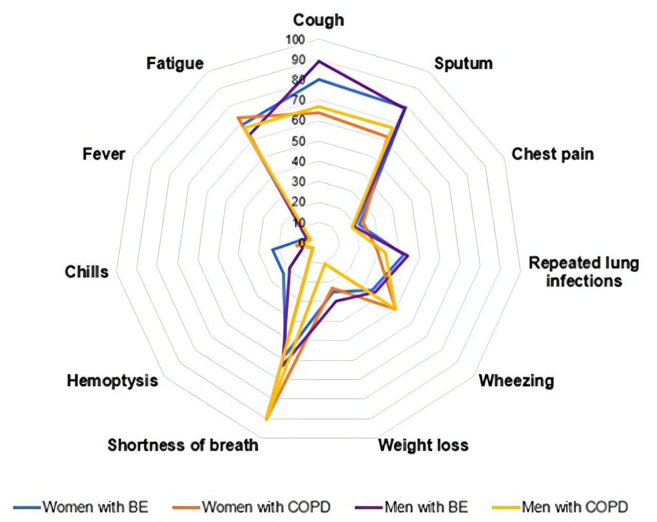 Men, women face different challenges with COPD, bronchiectasis, and NTM ...