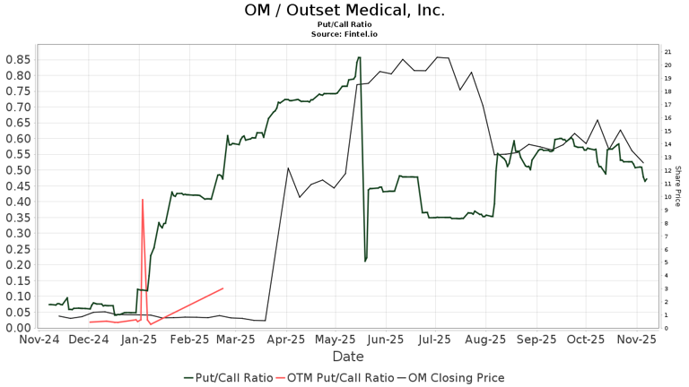 Outset Medical (OM) price target decreased by 14.81% to 7.82