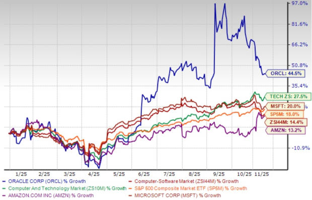 Oracle Rises 44.5% YTD on Cloud Strength: Buy the Stock Now or Hold?