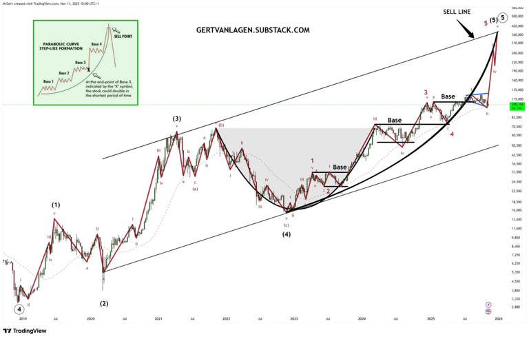 Bitcoin ‘Wave 3’ expansion targets $200K as sell-side pressure fades ...