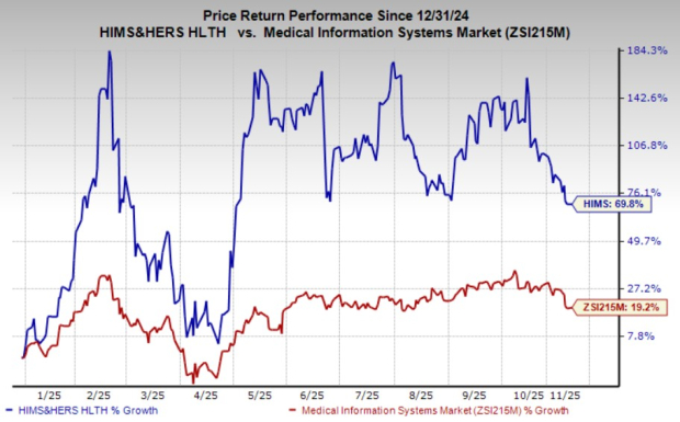 Hims & Hers Scales Technology-Enabled, Vertically Integrated Care