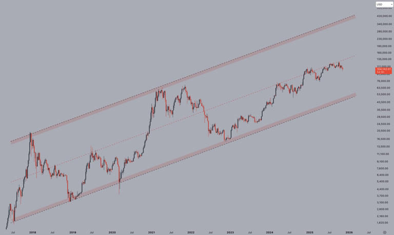 Bitcoin ‘Wave 3’ expansion targets $200K as sell-side pressure fades ...