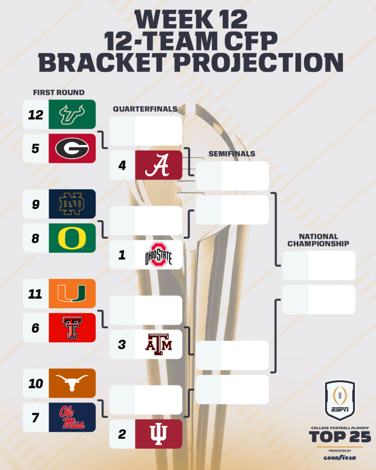 CFP bracket: How far will Alabama, Texas fall in latest playoff rankings?