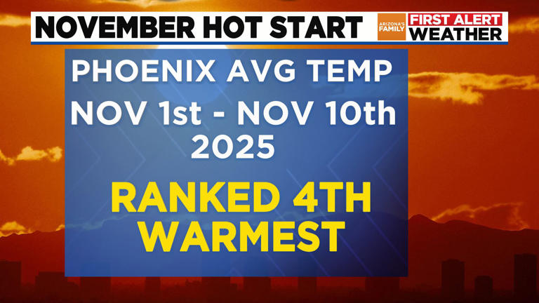 November off to hottest start on record in Arizona