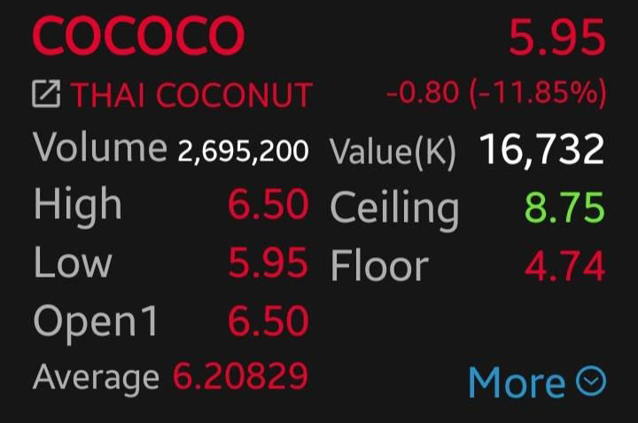หุ้น COCOCO ร่วง 11.85% กำไรไตรมาส 3/68 ต่ำคาด เหตุคนจีนบางส่วนแบนน้ำมะพร้าวไทย