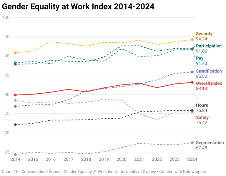 Progress On Gender Equality At Work Is Slow And Uneven New Index Finds 5636