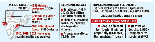 India nineth among nations hit by climate change: Global Risk Index