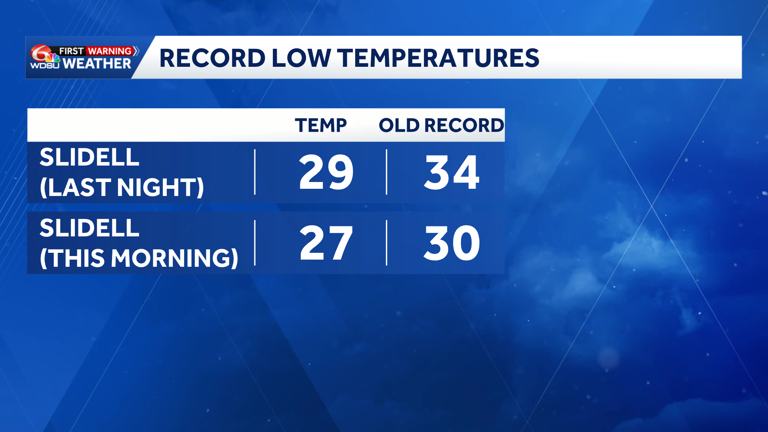 Coldest air of the season so far in southeast Louisiana