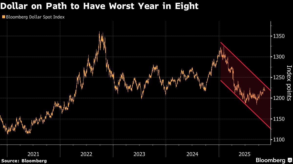 Trump Term to See 13.5% Dollar Drop, Stephen Jen Says