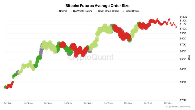 Bitcoin ‘Wave 3’ expansion targets $200K as sell-side pressure fades ...
