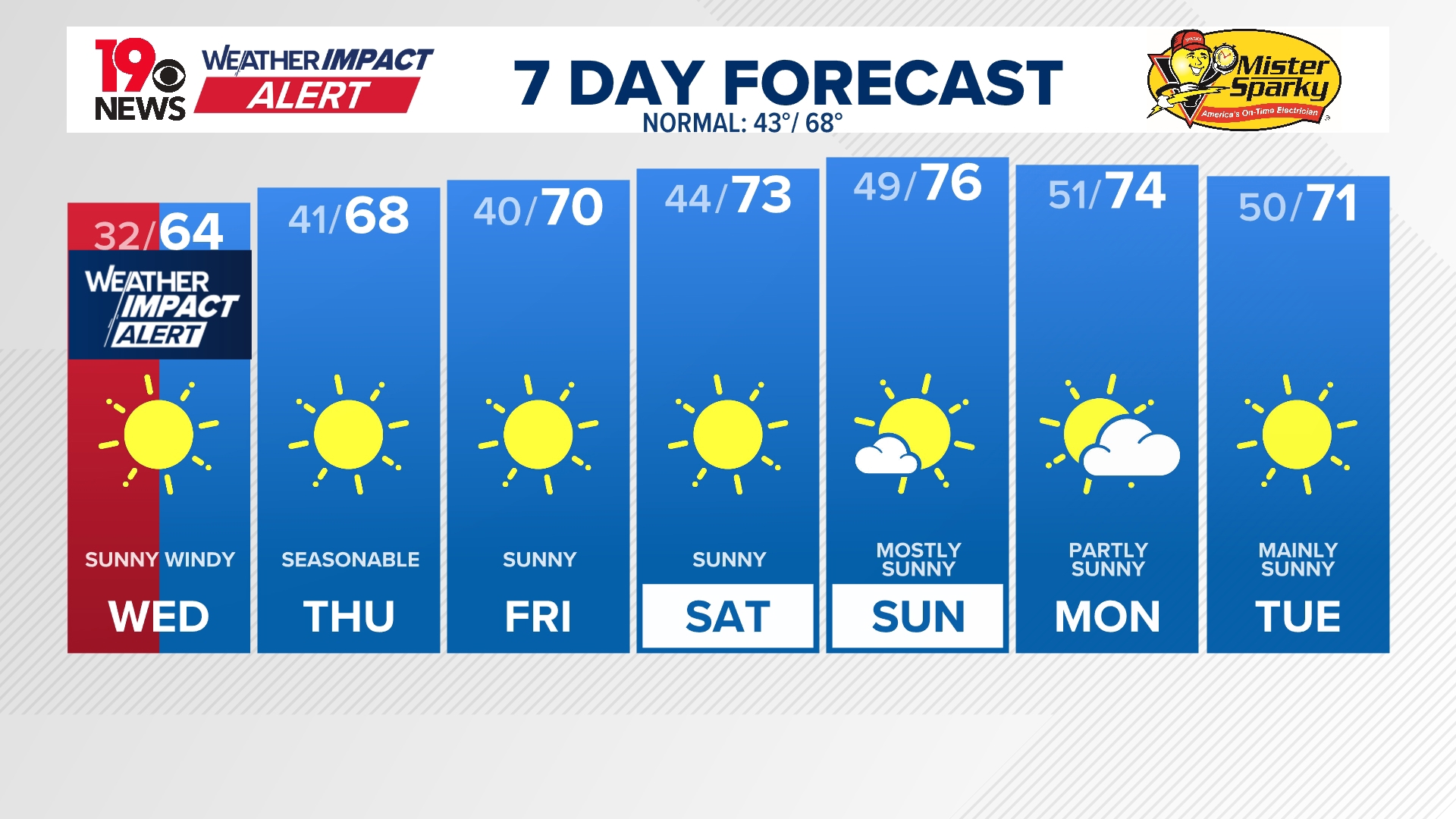 Weather Impact Alert: Wednesday morning lows near or at freezing.
