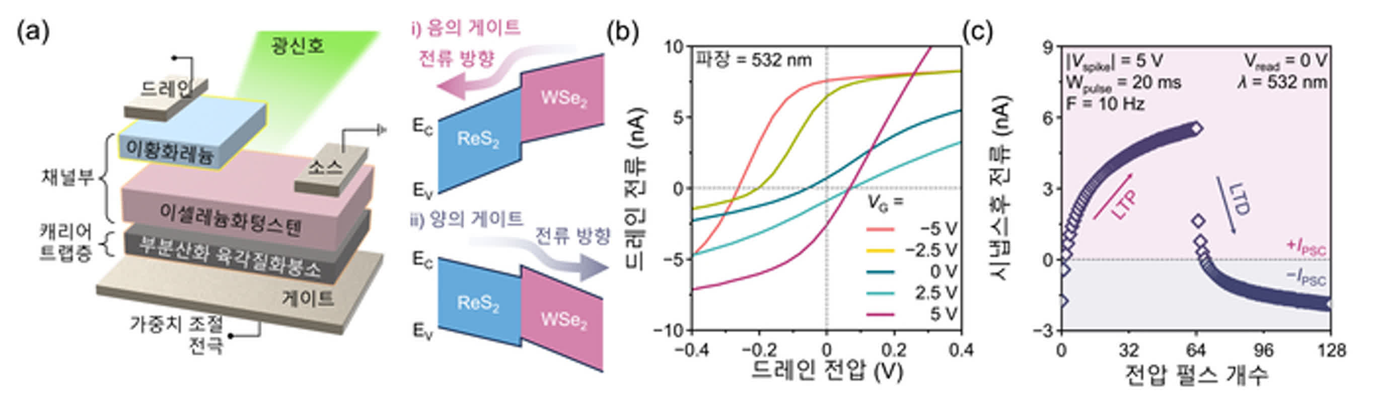 GIST-경북대, 초저전력·고집적·고성능 뉴로모픽 AI 반도체 개발