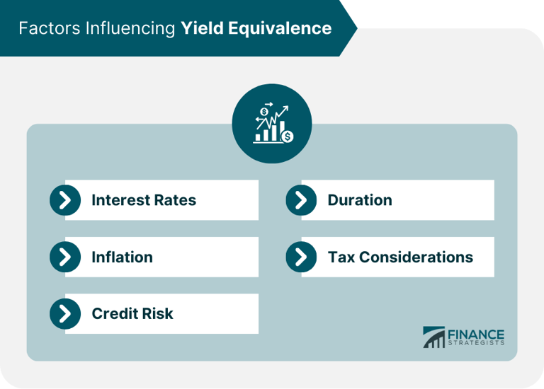 Yield Equivalence: What It Might Mean in Investment Analysis