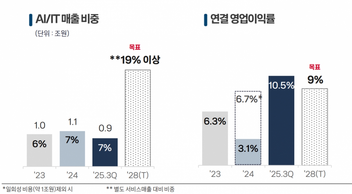 KT 김영섭號 2년 성적표…AI매출은 '정체', 이익률은 '합격'