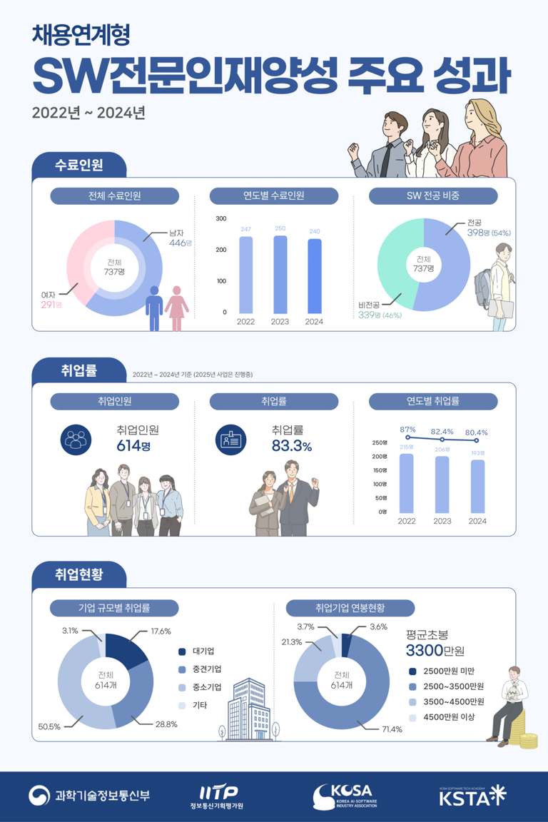 “취업률 83.3%”… 기업 참여형 교육 설계 AI·SW 과정, 만족도 높아