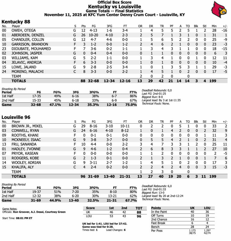 FINAL: No. 9 Kentucky’s comeback effort falls short in 96-88 road loss ...