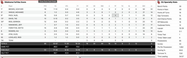Sooners fight off Arkansas-Pine Bluff, pull away at McCasland Field House