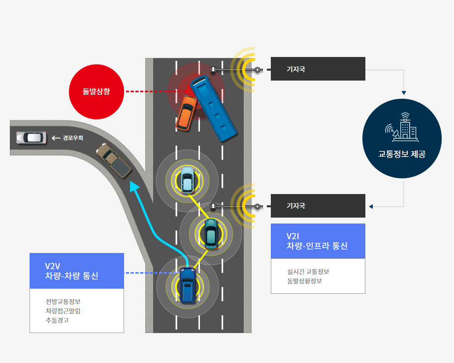 대보정보통신, 고속도로 C-ITS 시범사업 완료