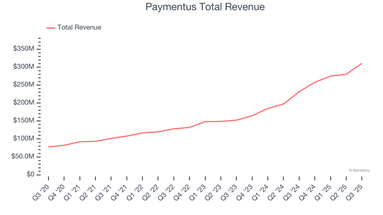 Q3 Diversified Financial Services Earnings: Paymentus (NYSE:PAY) Impresses