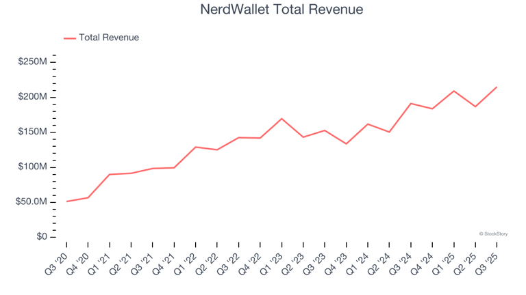 Q3 Diversified Financial Services Earnings: Paymentus (NYSE:PAY) Impresses