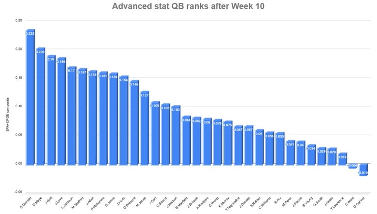 NFL QB rankings Week 11: Is this Jared Goff's MVP breakthrough?
