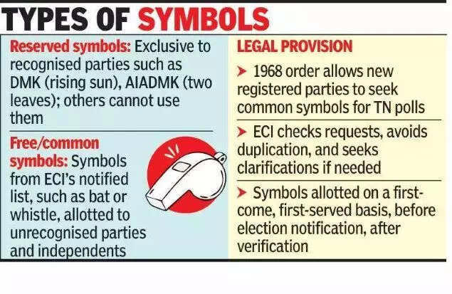 Whistle tops TVK’s list for 2026 polls: Vijay’s party moves EC for ...