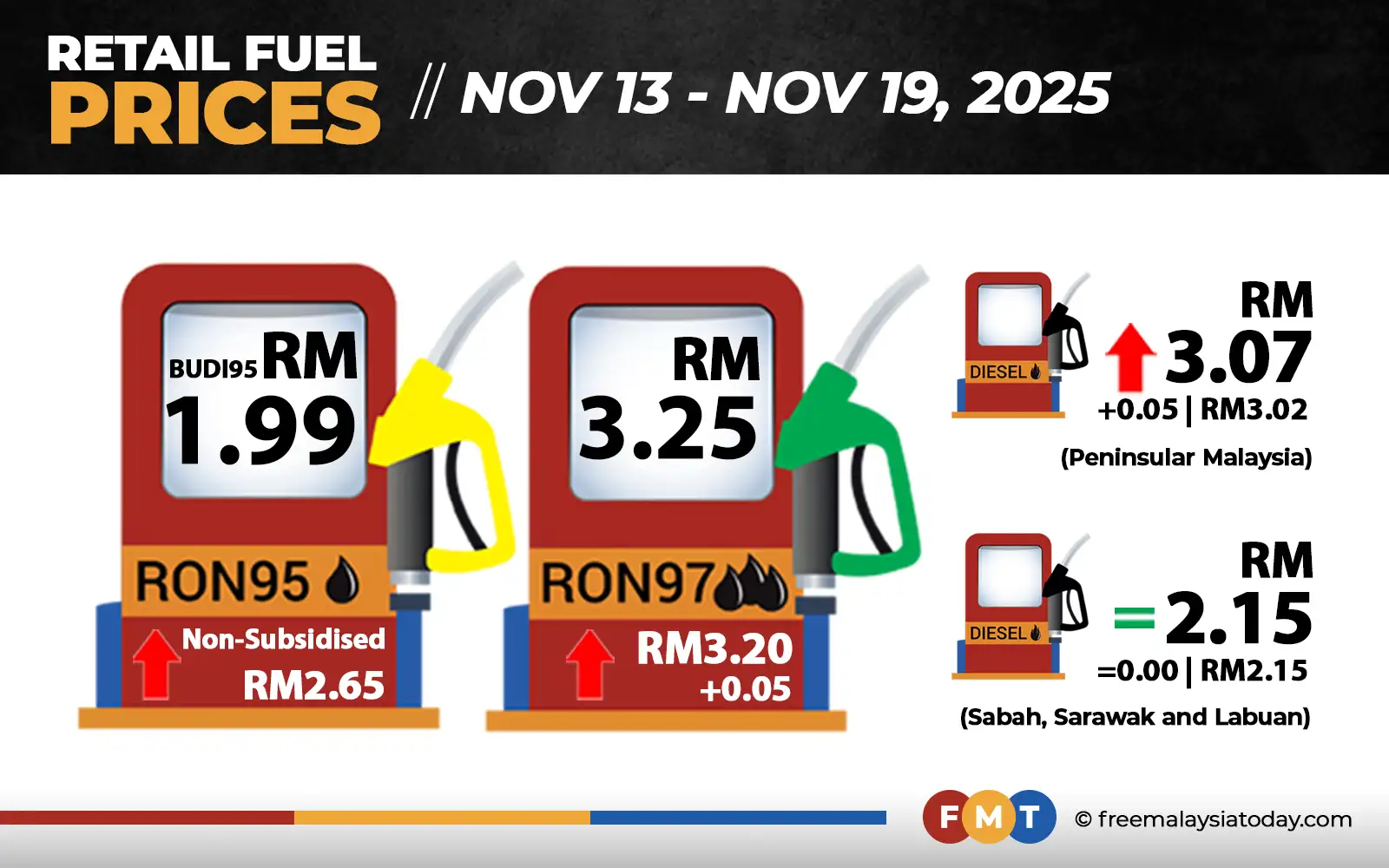 RON97, non-subsidised RON95 and diesel up 5 sen