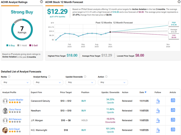 Canaccord’s Austin Moeller Stays Bullish on Archer Aviation (ACHR ...
