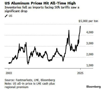 Trump's Tariffs Send U.S. Aluminum Prices to Record Highs
