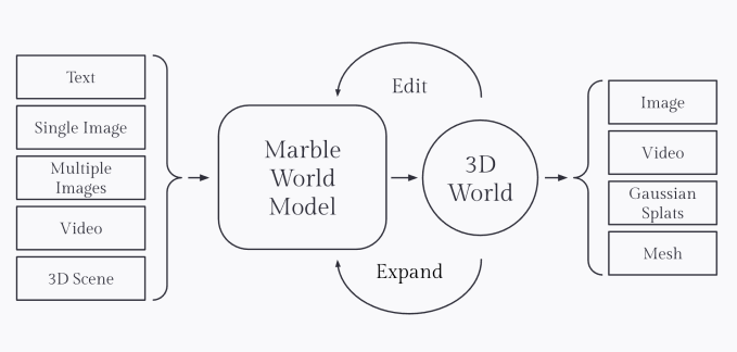 Fei-Fei Li’s World Labs speeds up the world model race with Marble, its ...