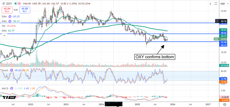 Occidental Petroleum is a Buy in Q4 2025