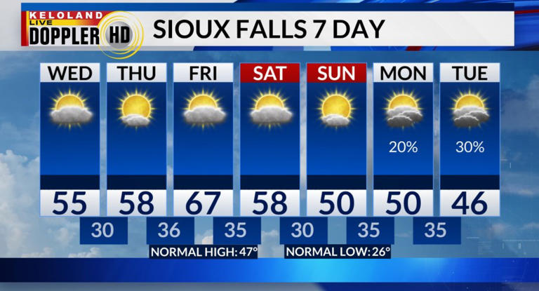 Mild weather pattern ahead for KELOLAND; Changes coming next week