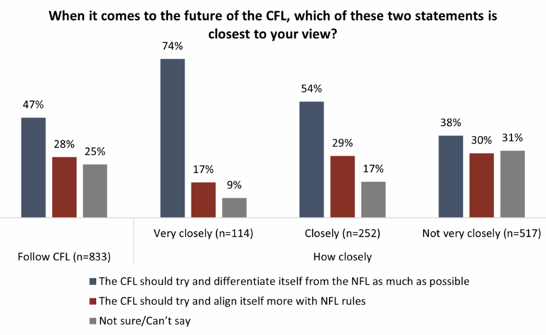 Fans push back as CFL moves goalposts
