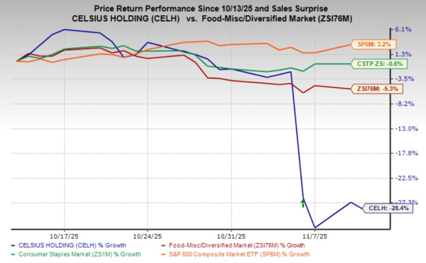 CELH Stock Down 27% After Q3 Results: Should You Buy the Dip?