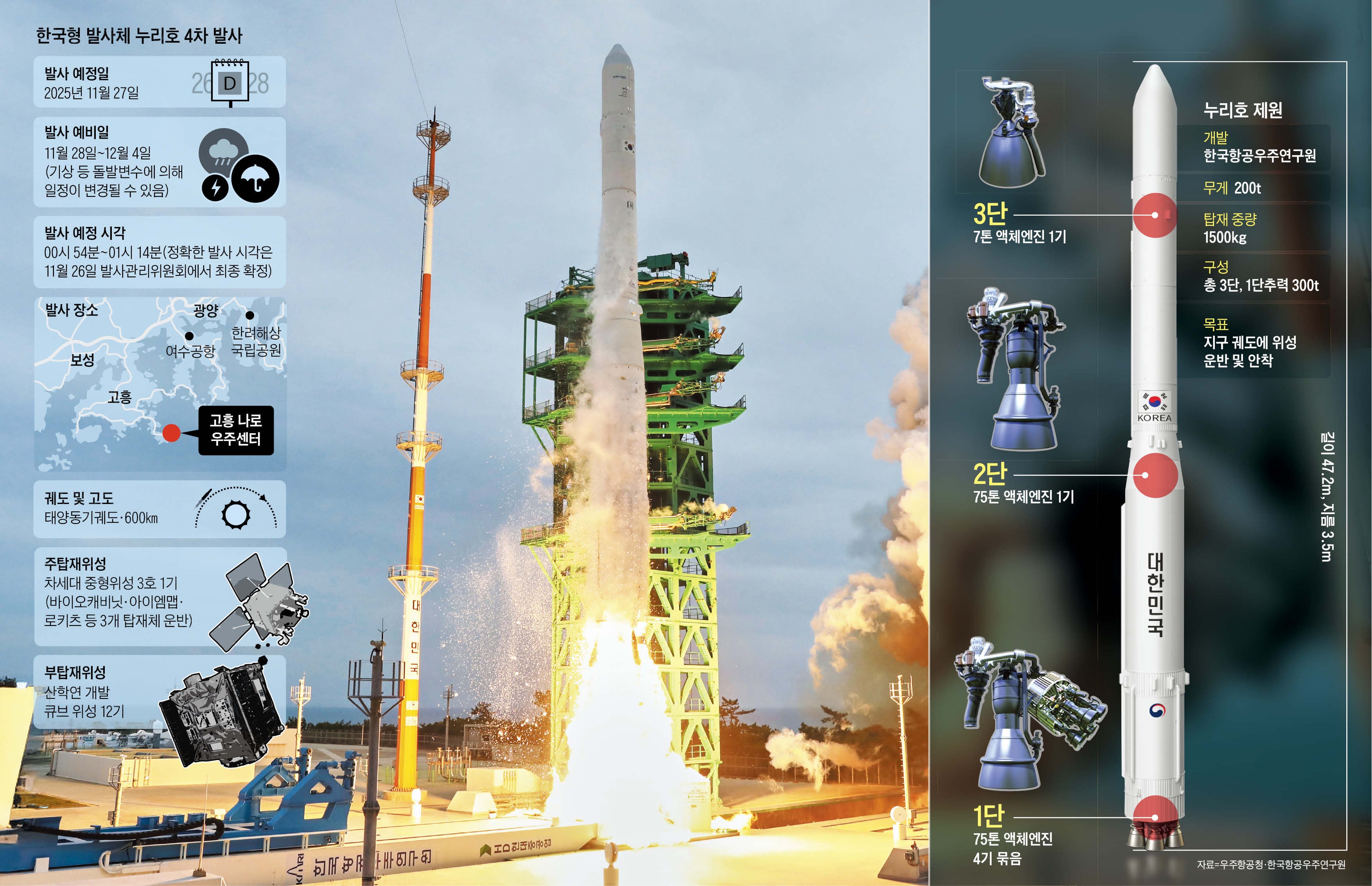 Nuri's Fourth Launch Led by Hanwha Aerospace