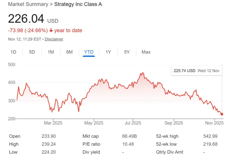MicroStrategy stock drops below Bitcoin value, signaling waning ...