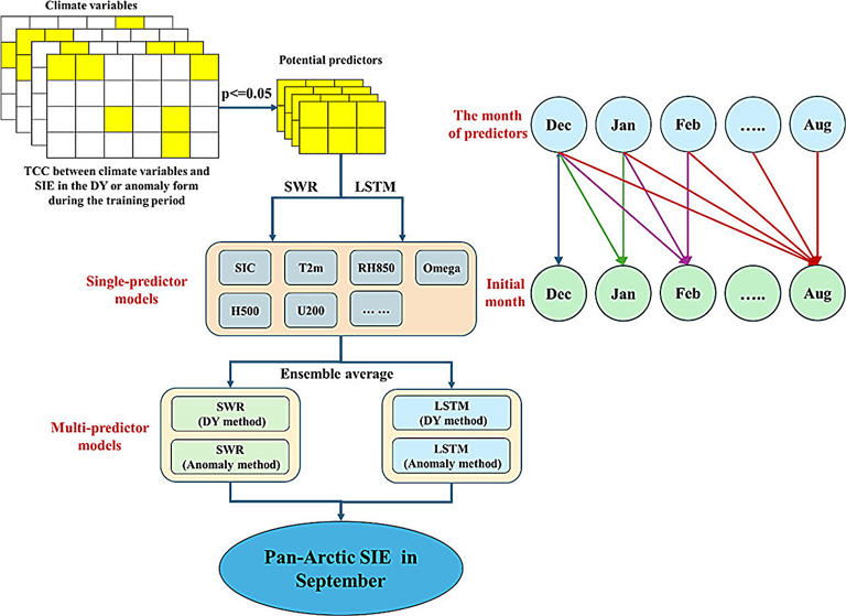 Stepwise regression predicts Arctic sea-ice extent with high accuracy