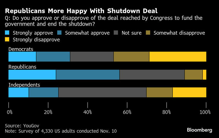 Shutdown’s End Will Kick Off Long Process of Rebooting US Government