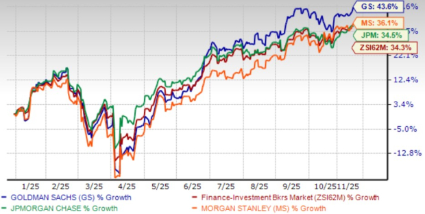 Goldman Stock Jumps 43.6% YTD: Should You Hold or Fold Now?
