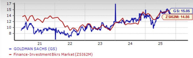 Goldman Stock Jumps 43.6% YTD: Should You Hold or Fold Now?