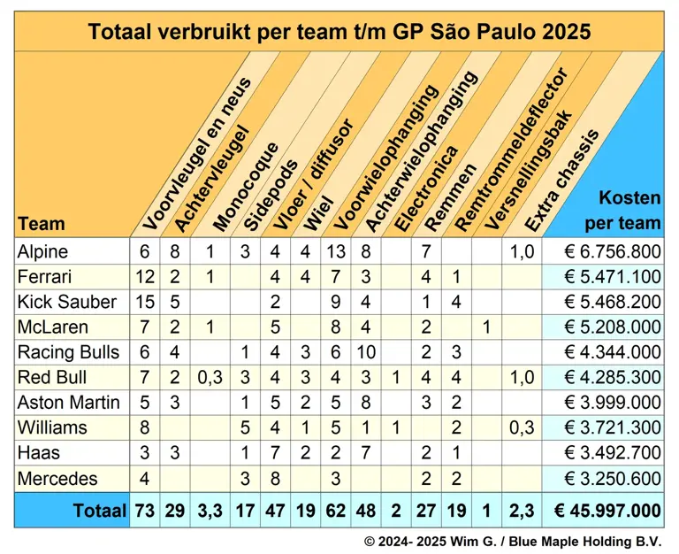 Brokkenpiloten | Verstappen-vriend spant de kroon, Ferrari kan ook in ...