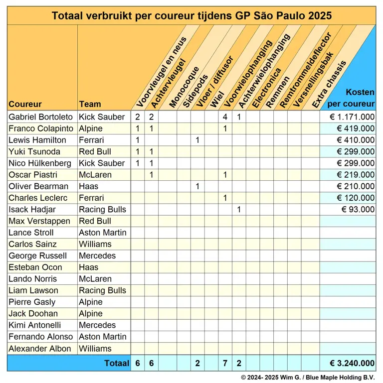 Brokkenpiloten | Verstappen-vriend spant de kroon, Ferrari kan ook in ...