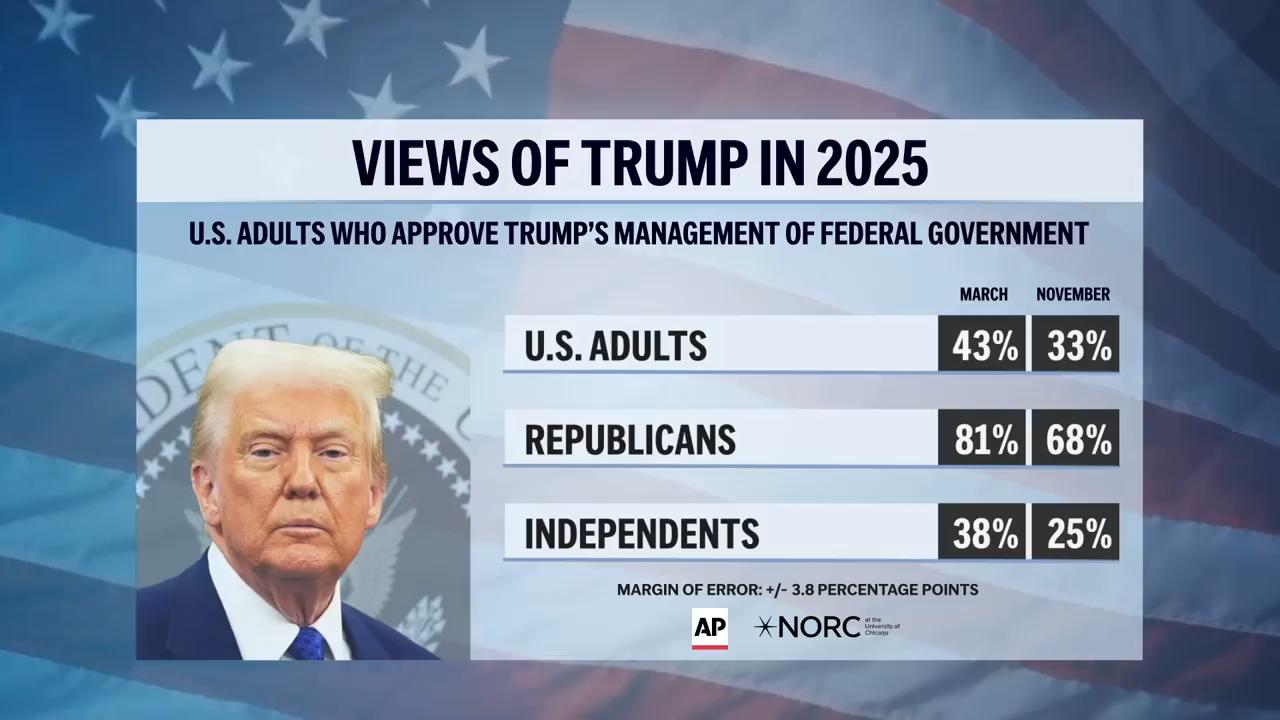 AP explains what Americans think about Trump’s management of the ...