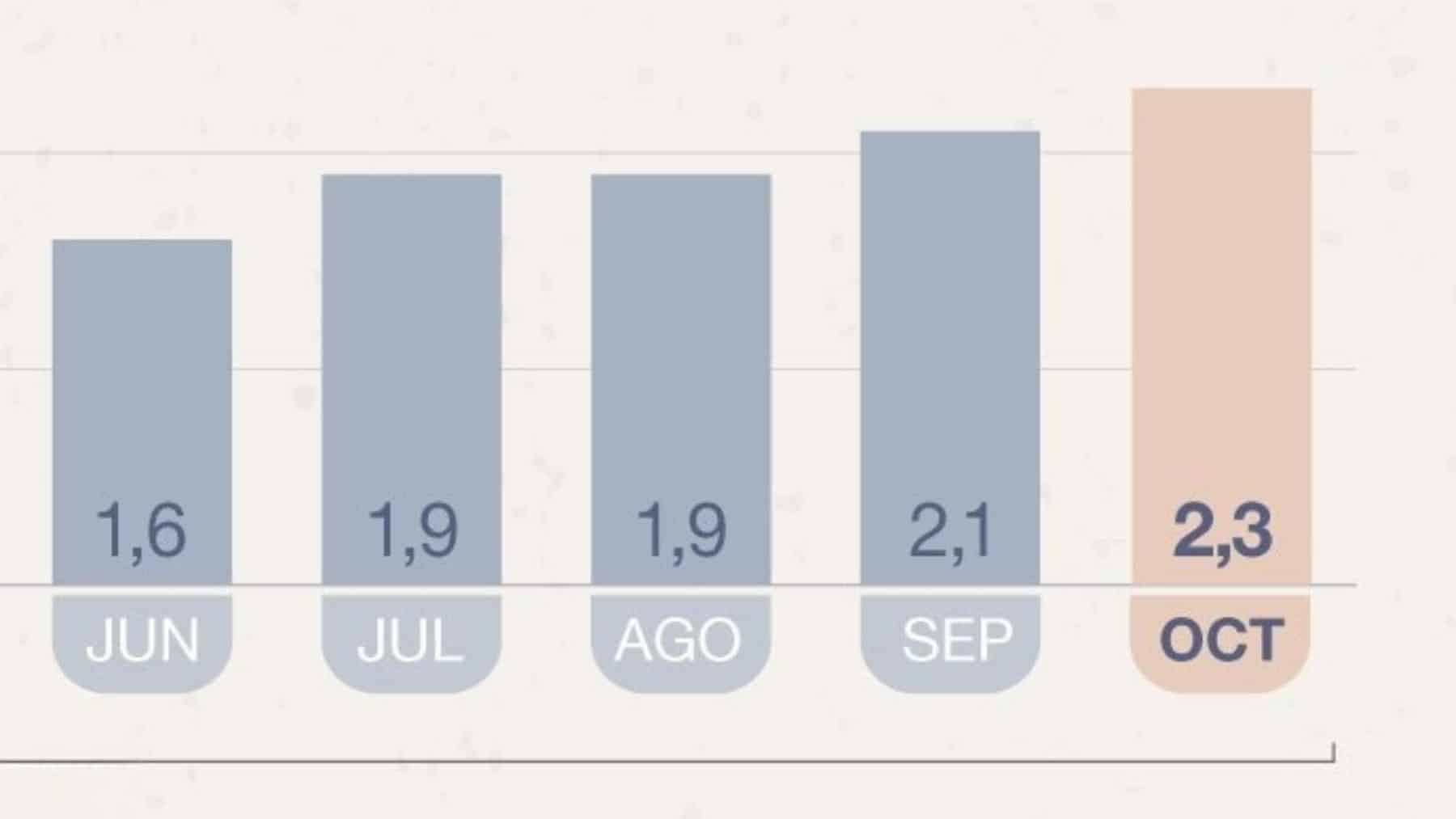 La inflación de octubre fue de 2,3%, según el INDEC