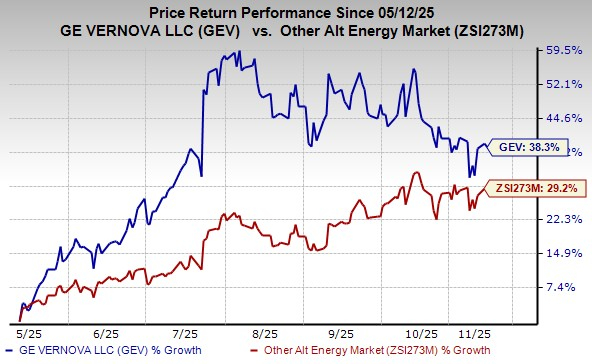 GEV Rises 38.3% in Six Months: Should You Hold or Fold the Stock?