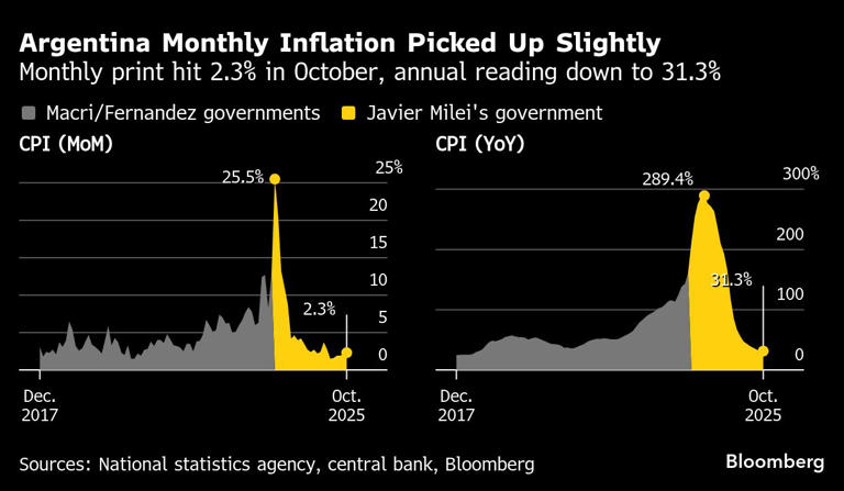 Argentina Inflation Picked Up Slightly Ahead of Midterm Vote