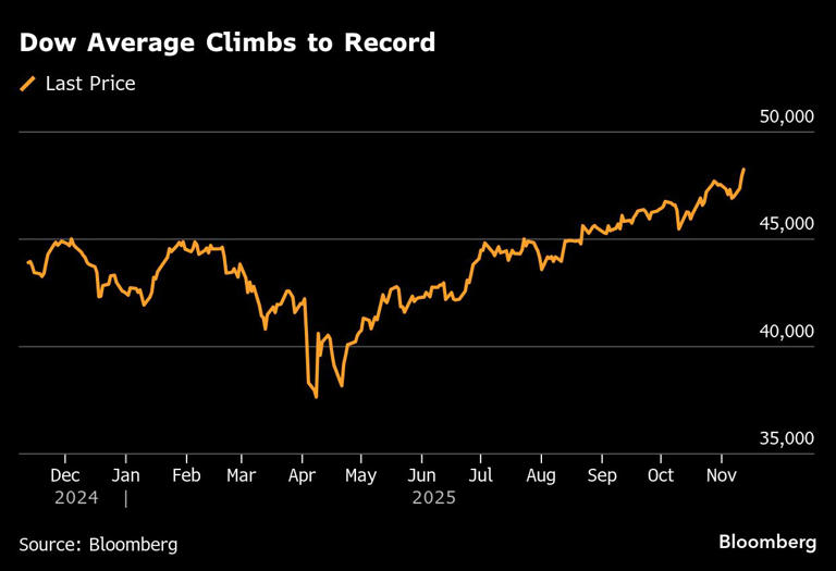 Dow Average Hits All-Time Highs Before House Vote: Markets Wrap
