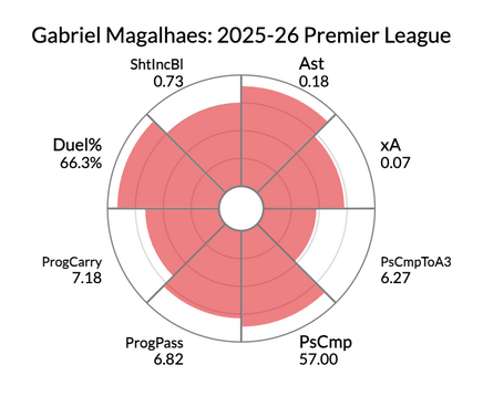Ballon d'Or Power Rankings: Defenders don't usually win it, but Arsenal ...
